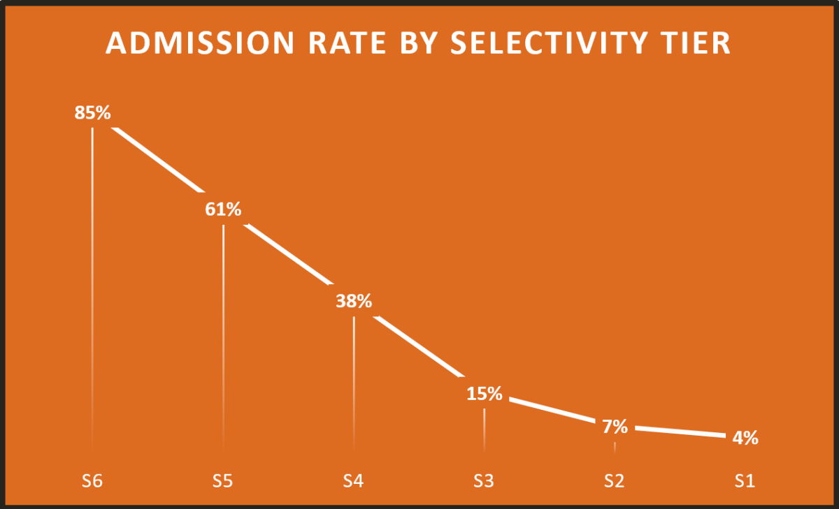 College Selectivity in the USA - reach4.college